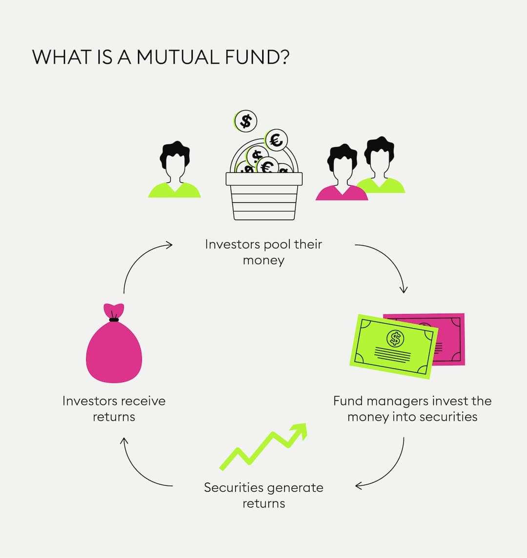 What is a mutual fund? | Bitpanda Academy