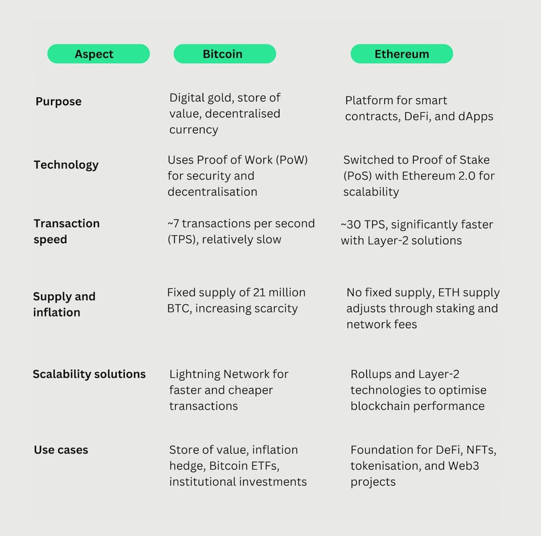 Bitcoin (BTC) vs Ethereum (ETH) | Bitpanda Academy