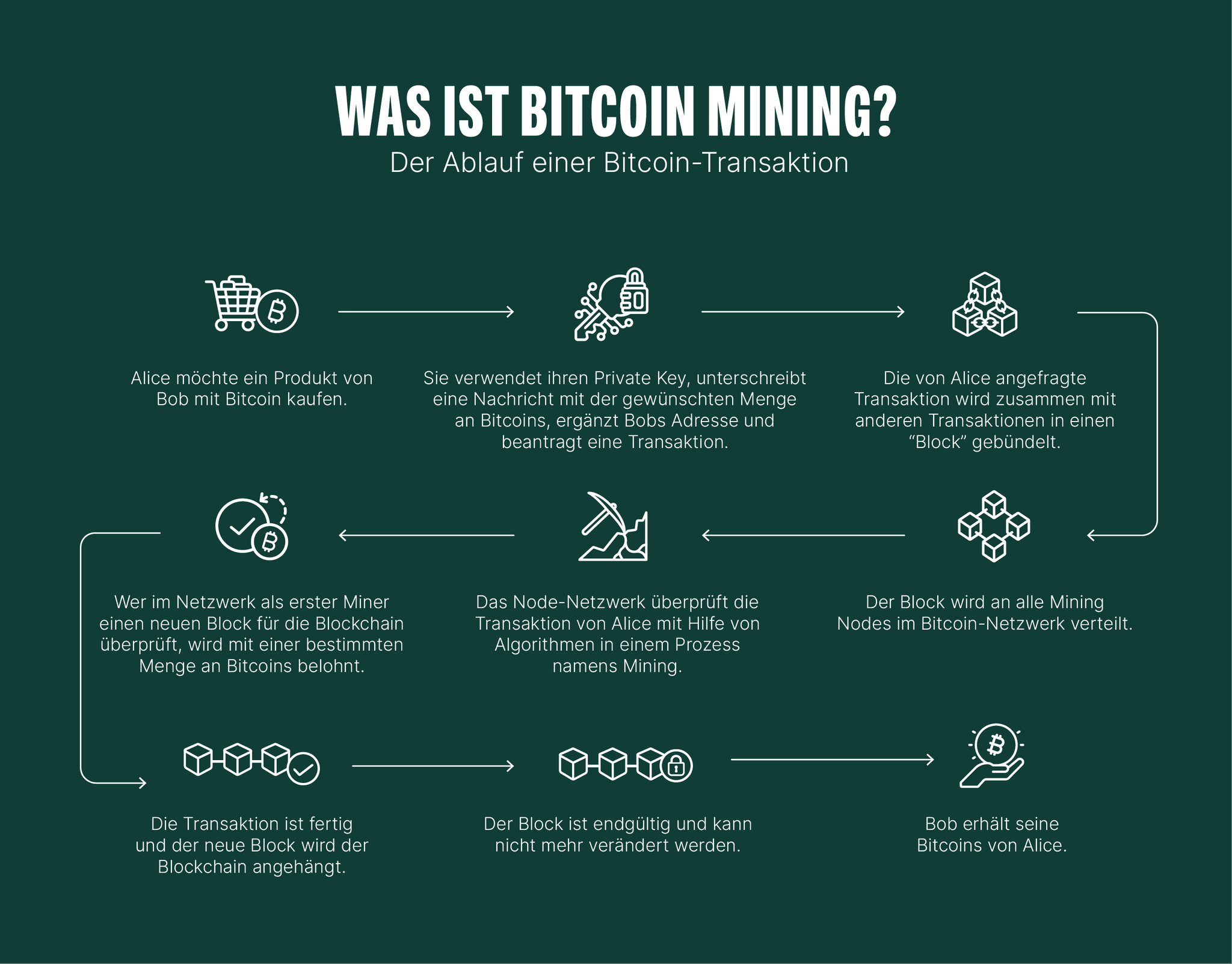 Bitcoin-Mining: Was ist das & wie funktioniert Minen? | Bitpanda Academy
