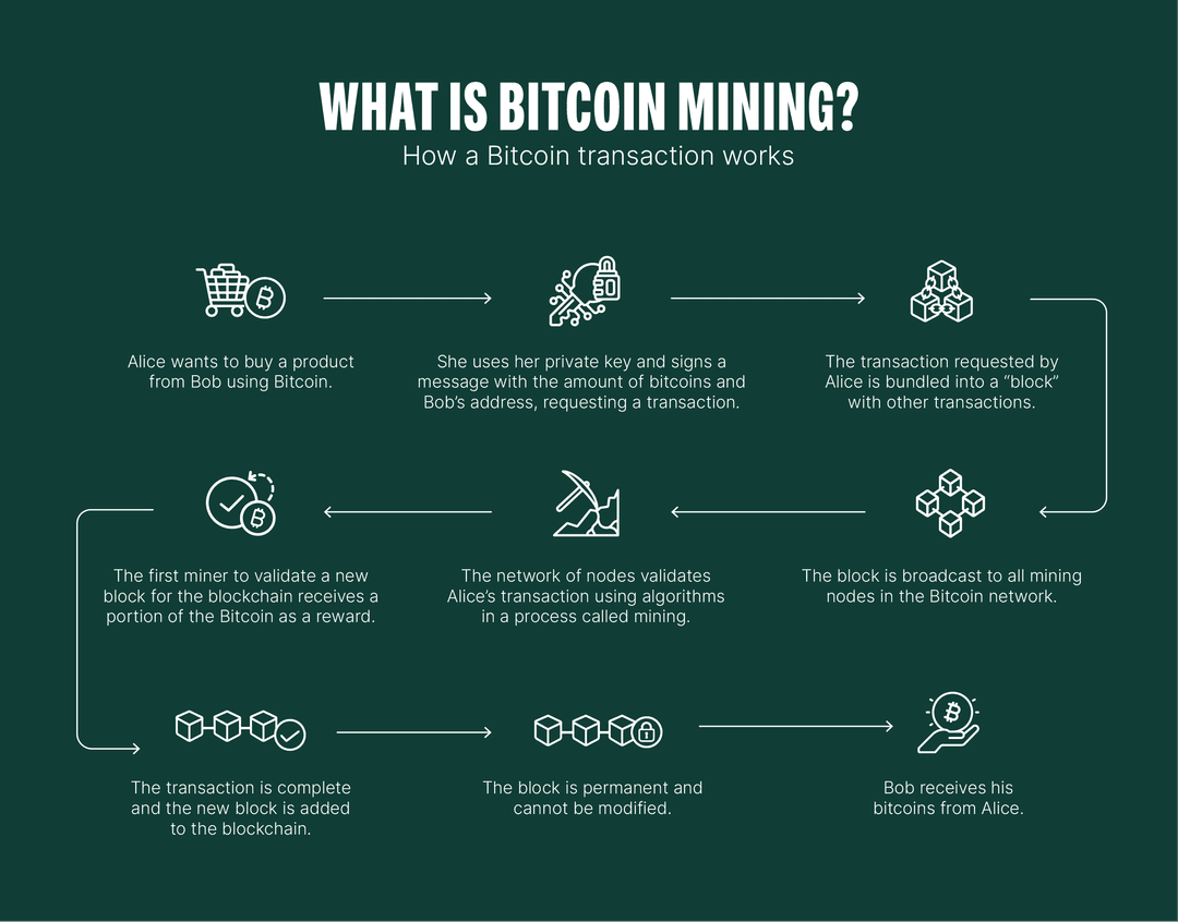 What is Bitcoin mining and how does it work? | Bitpanda Academy