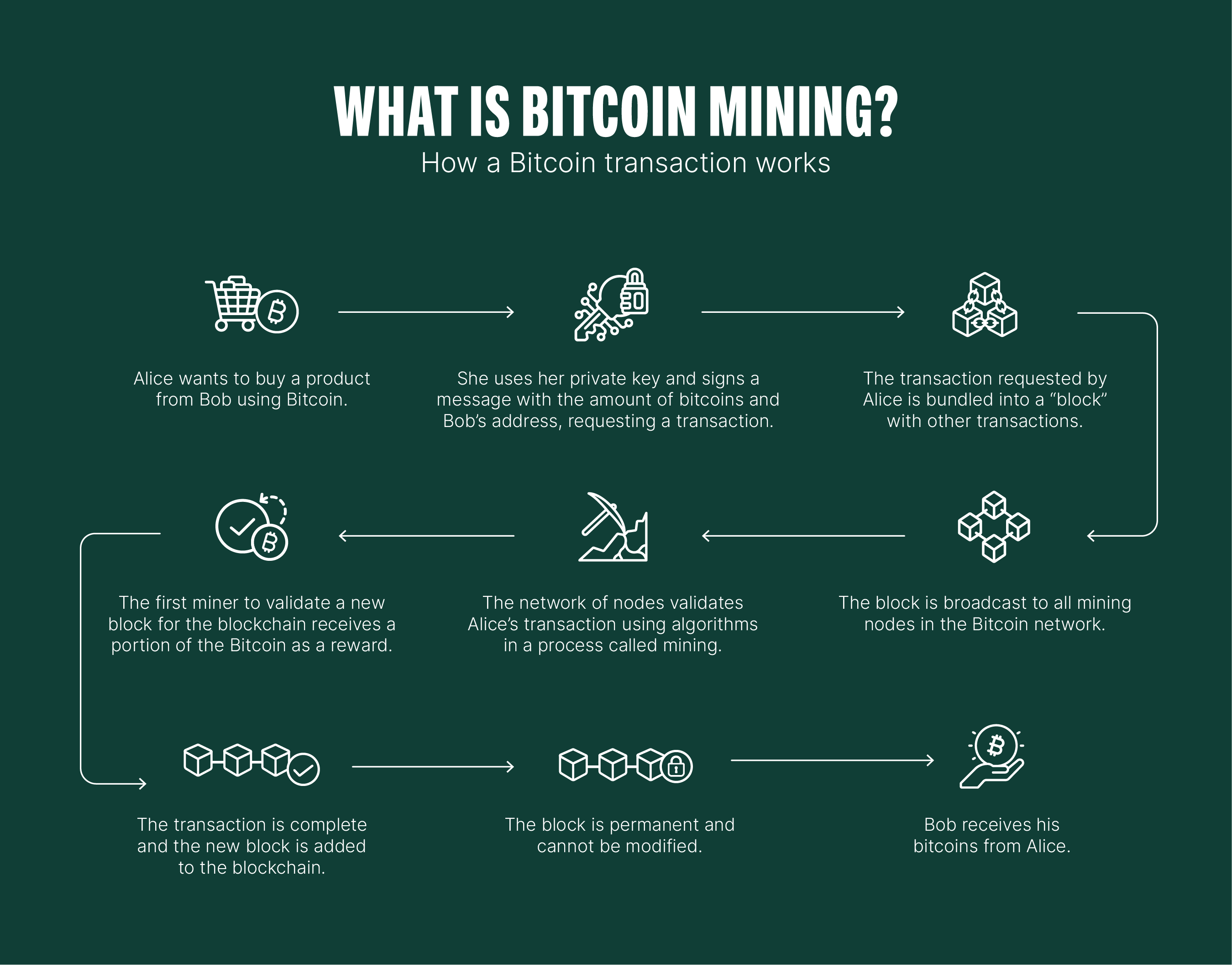 Che cos’è il "mining di Bitcoin" e come funziona il mining? | Bitpanda ...